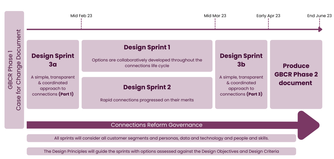 Connections Reform design documents and methodologies | National Energy ...